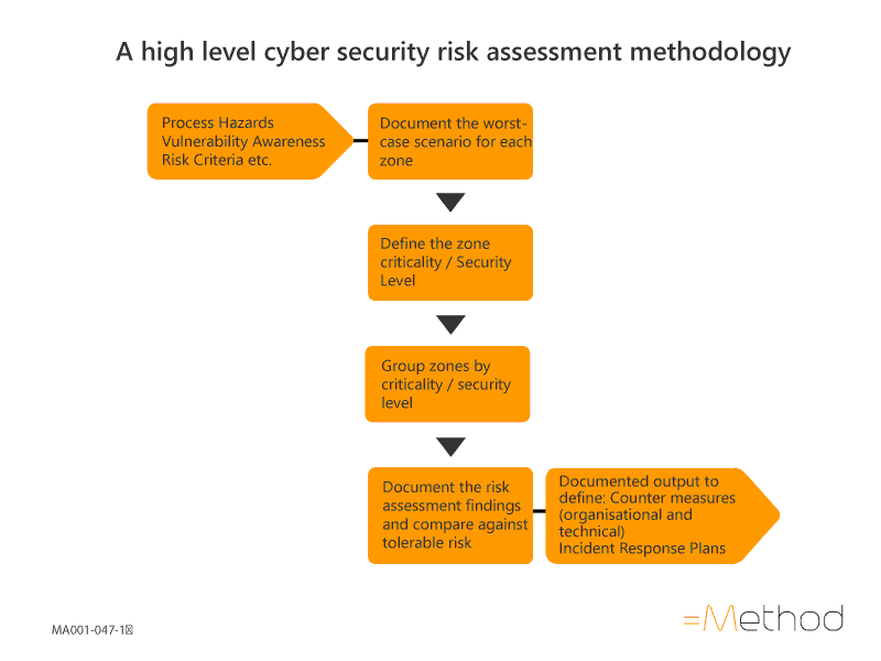 Cyber Security Risk Assessment Cyber Security Risk Assessment